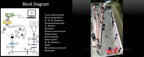 Spontaneous Parametric Downconversion Advanced Projects Lab