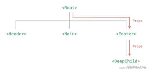 Vue3typescript 自定义组件传值一、父传子 Defineprops 父组件传值给子组件主要是由父组件为子组 掘金
