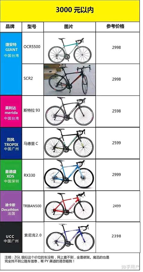 有哪些6000～8000元左右的公路自行车推荐？ 知乎