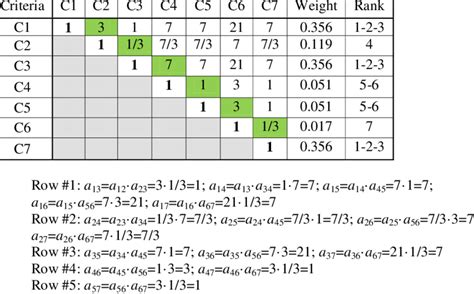 Ahp L Comparison Matrix And Derived Criteria Weights Example 2