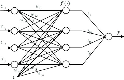 The Neural Network Prediction Model Of The Station Passenger Flow Download Scientific Diagram