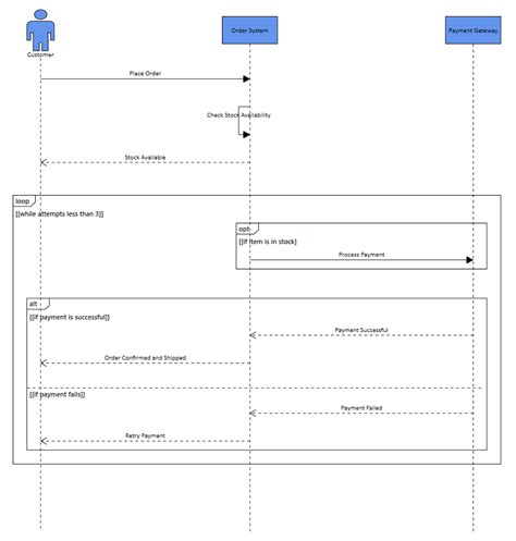 uml sequence diagram model in wpf diagram control syncfusion®