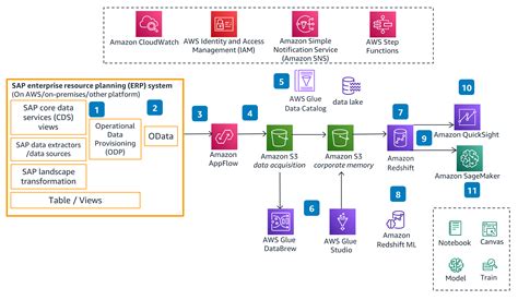 Guidance For Data Warehousing Complementing Sap Solutions On Aws