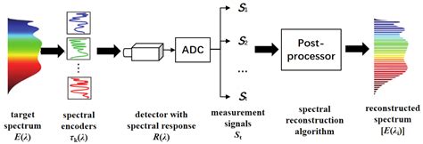 Sensors Free Full Text A Triangular Matrix Based Spectral Encoding
