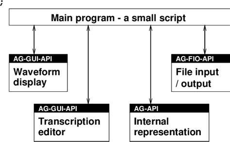 Figure 1 From Annotation Tools Based On The Annotation Graph Api Semantic Scholar