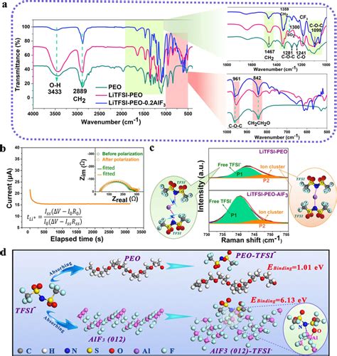 Surface Interaction Detection Between Hs Alf3 And Peo Or Litfsi A Ftir