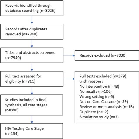 Systematic Search Procedure And Results Download Scientific Diagram