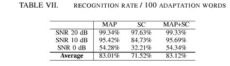 Table Ii From Speaker Adaptation Using Improved Map Estimation With
