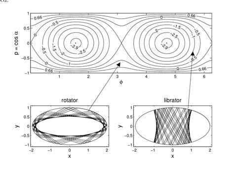 Phase Space Of The Ellipse The Invariant Curves Are The Contour Lines Download Scientific