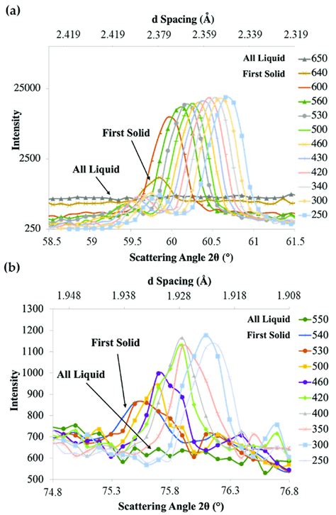 In Situ Neutron Diffraction Plot Of A Al Cu Alloy 111 Plane And B Download Scientific
