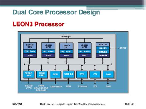 Ppt Dual Core System On Chip Design To Support Inter Satellite Communications Powerpoint
