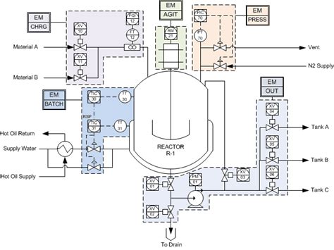 6 Steps To Designing A Flexible Control System With Isa 88