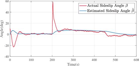 Figure 5 From An Adaptive Line Of Sight Guidance Law For Trajectory Tracking Of Usv With Ladrc