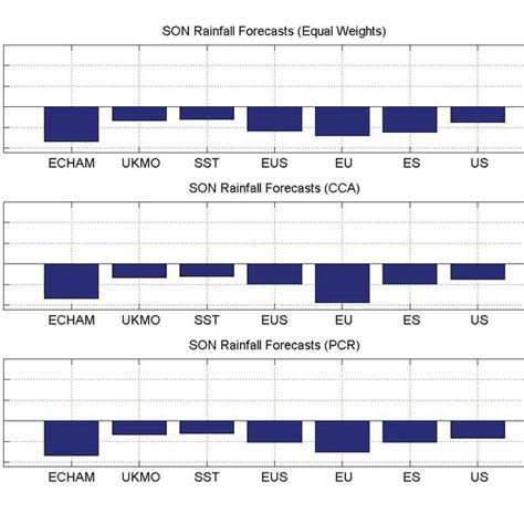 pdf model output statistics applied to multi model ensemble long