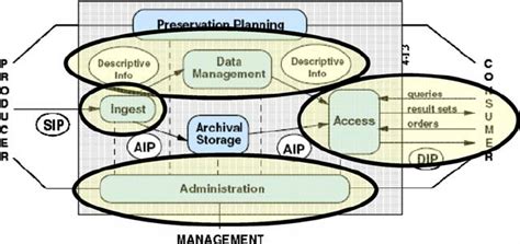 The Reference Model For Open Archive Information Systems Oais Aka Download Scientific