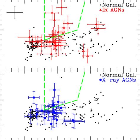 Positions Of Both Ir Agns Red Triangles Upper Panel And X Ray Agns