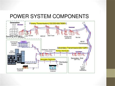 Bus Bar Arrangement For Power System Designppt