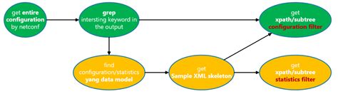 Netconf Subtree Filter Examples