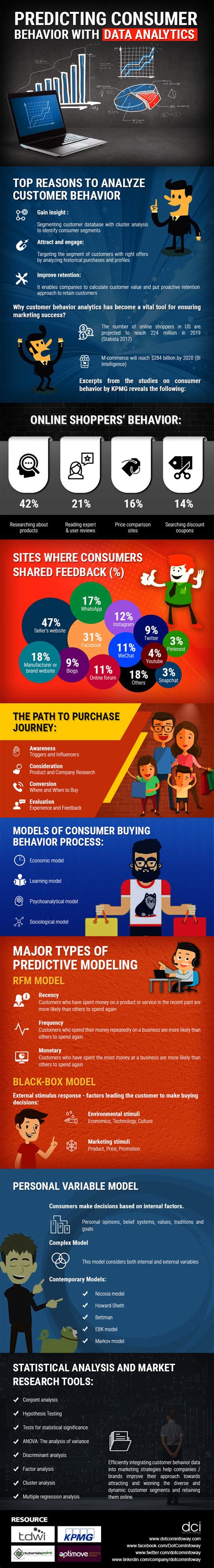 Predicting Consumer Behavior With Data Analytics Infographic