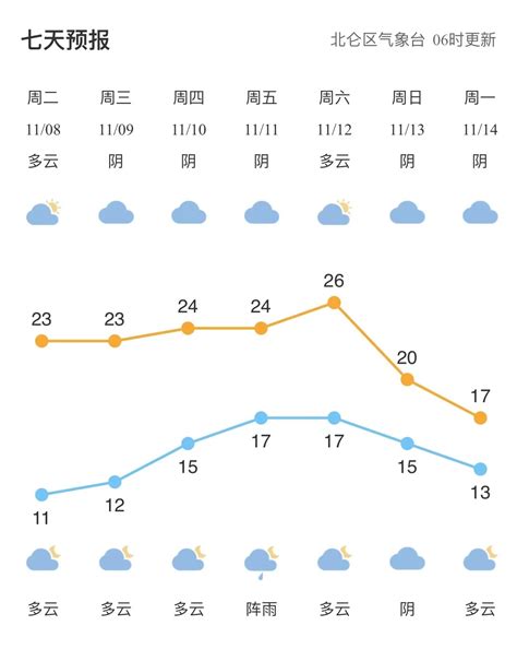 本周宁波最高气温27℃！下周有一股较强冷空气要来