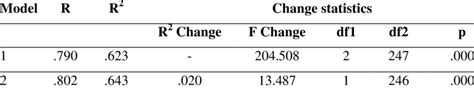 Hierarchical Regression Analysis Model Summary Moderator Education