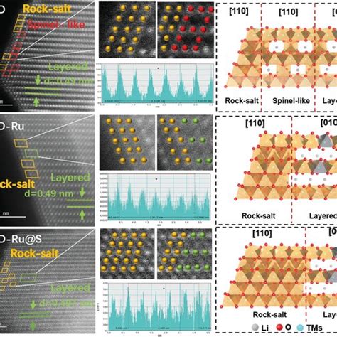 Stem Images And Corresponding Atomic Structure Of The Phase Boundaries