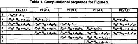 Table 1 From A Systolic Array For 2 D Dft And 2 D Dct Semantic Scholar