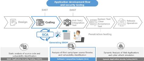Improve Supply Chain Security Through Visualization Of Software Components Using Sbom Ntt Data