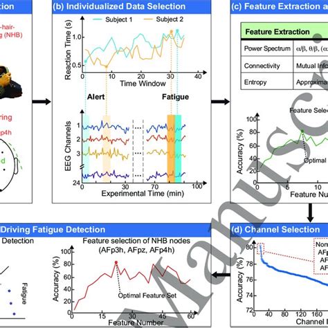 Pdf Toward Practical Driving Fatigue Detection Using Three Frontal