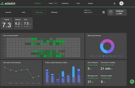 data driven development going beyond productivity metrics adadot