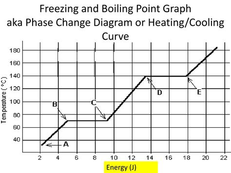 Phase Diagram Boiling Point