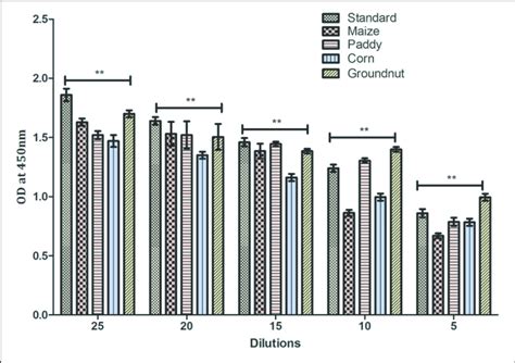Matrix Interference Of Developed Hybrid Sandwich Immunoassay The Download Scientific Diagram