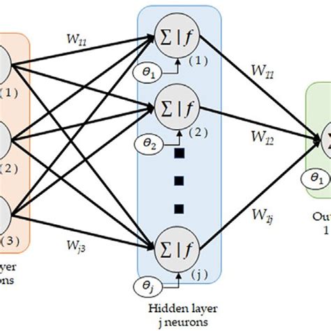 Mlp Architecture Based On The Input And Output Variables Of Our System