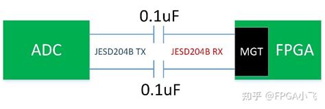 Xilinx Fpga Jesd204b Adc篇 11 ：jesd204b Adc硬件实现架构 知乎