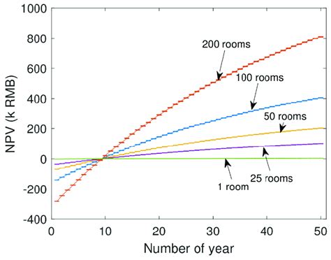 Mean Npv And Error Bar Standard Deviation For Different Building