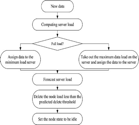 Data Migration Framework Predicted By Server Download Scientific Diagram