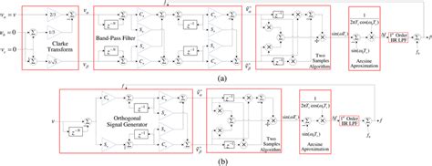 proposed single‐phase grid frequency estimation method where