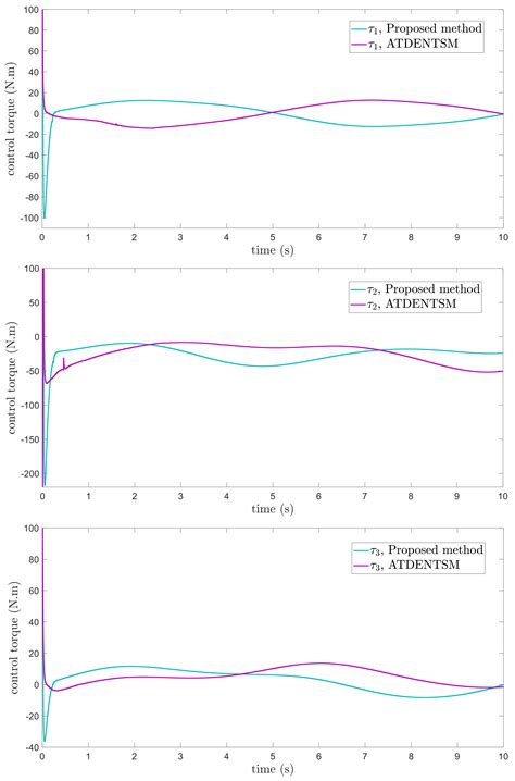 Design Of Adaptive Fractional Order Fixed Time Sliding Mode Control For Robotic Manipulators