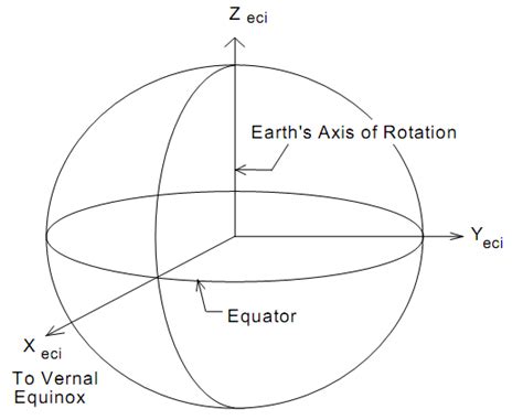 Earth Centered Inertial Eci Coordinate System Download Scientific