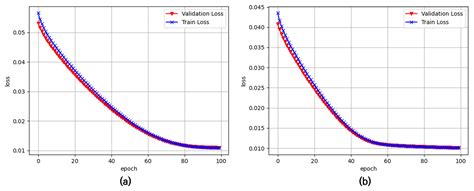 Network Traffic Prediction Model In A Data Driven Digital Twin Network Architecture