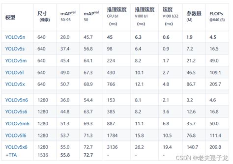 Yolov5训练数据集 入门篇yolo训练集下载 Csdn博客
