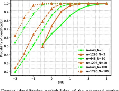 Figure 1 From A New Method For Ldpc Blind Recognition Over A Candidate Set Using Kullback