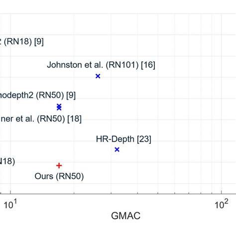 Accuracy In Squared Relative Error Vs Computation Efficiency In