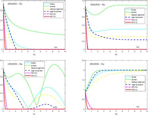 figure 3 from dual performance zeroing neural dynamics for calculating