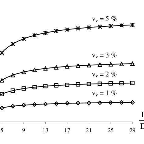 Dimensionless Matrix Effective Diffusivity As A Function Of D V D M