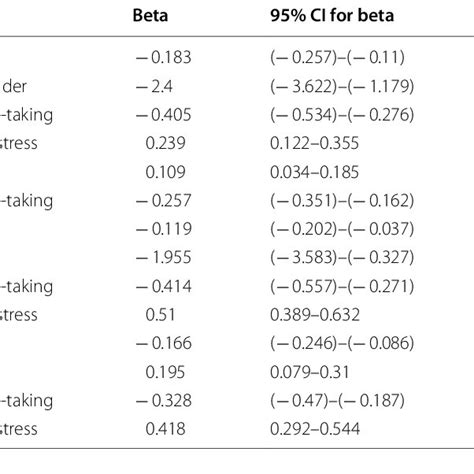 The Multiple Linear Regression Results Determine The Factors That