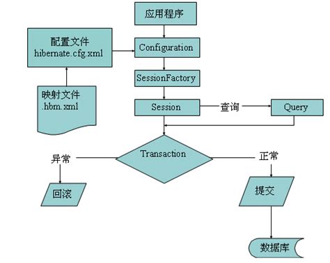 Hibernate框架基础——hibernate Api及hibernate主配置文件hibernate基本api载入配置文件 Csdn博客