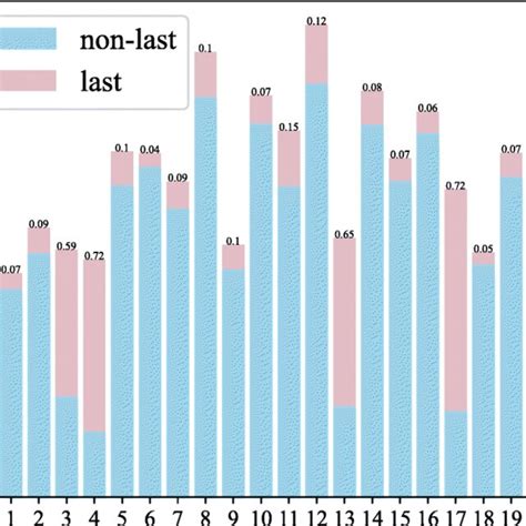 Distribution Of The Last Hidden State On Each Cluster ``last” Download Scientific Diagram