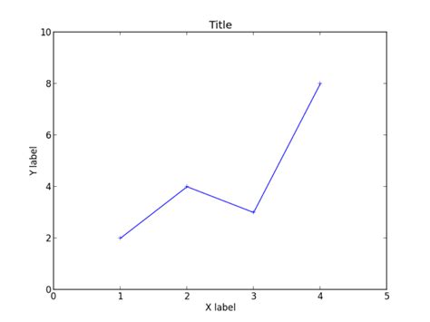 Python matplotlibによるグラフ描画