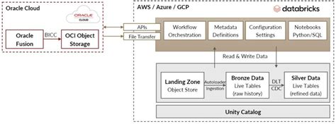 Databricks Accelerator For Oracle Fusion Applications